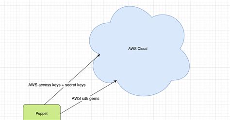 Devsecops And Cloud Computing Coaching Provision Ec2 Instance Using