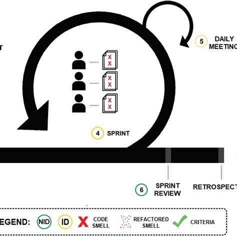 Overview Of The Approach For Integrating Id Technique Into Scrum