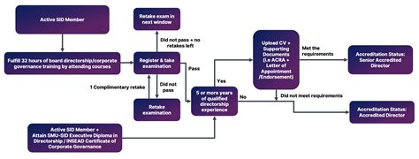 Accreditation Process
