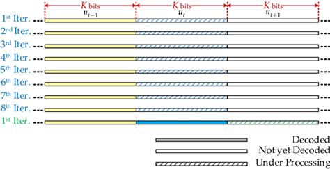 1 SCC Processing Flow To Decode The Block At Time T After Eight