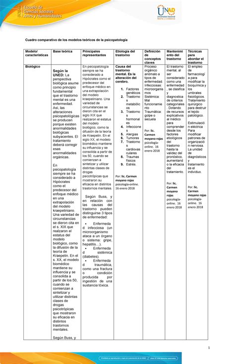 Cuadro Comparativo De Los Modelos Te Ricos De La Psicopatolog Bilarasa