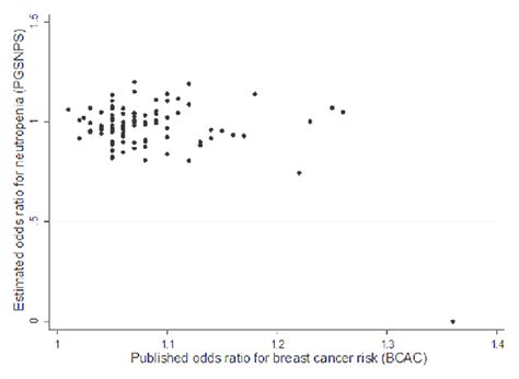 Scatter Plot Comparing Variant Associated Odds Ratios For Breast Cancer Scatter Plot Comparing Variant Associated Odds Ratios For Breast Cancer