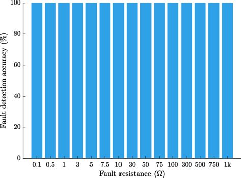 Fault Detection Accuracy For Different Fault Resistance Values In The