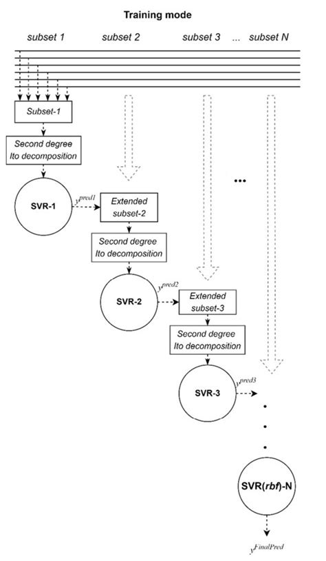 A Non Linear Svr Based Cascade Model For Improving Prediction Accuracy