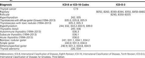 Icd 9 Hypothyroidism