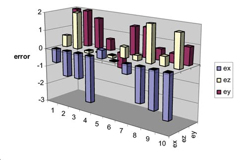 The Error Schematics In X Y Z Directions For Inverse Kinematics Tests