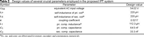 Table 2 From Modified Parameter Tuning Method For Lcl P Compensation Topology Featured With Load