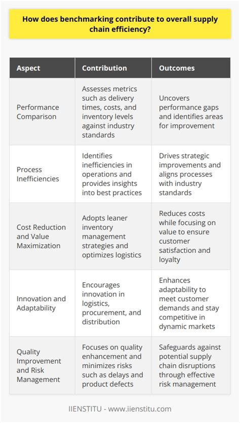 Essential Role Of Benchmarking In Supply Chain Efficiency Iienstitu