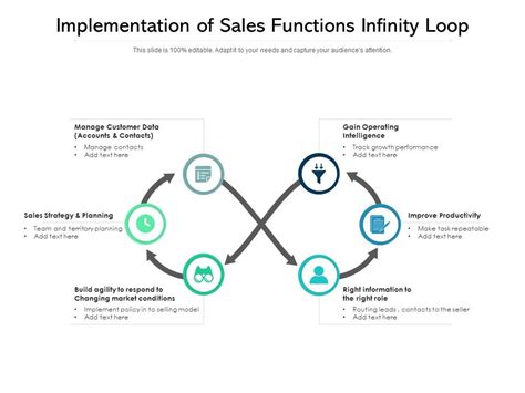 Implementation Of Sales Functions Infinity Loop Ppt Powerpoint