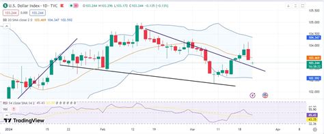 Analysis The Dollar Index Dxy