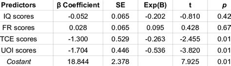 Mean Sd Of Ados Scores At First Second And Third Assessment In The