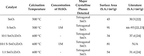 Sulfation Parameters Calcination Temperature Conditions And Download Scientific Diagram