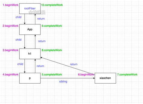 React源码解析8render阶段 知乎