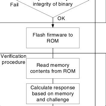 Flowchart Of Firmware Download Flashing And Verification Download Scientific Diagram