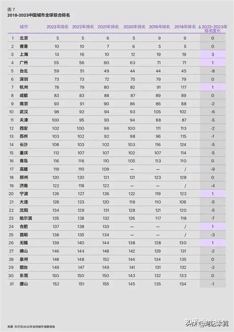 全球城市500强综合实力排名 知乎