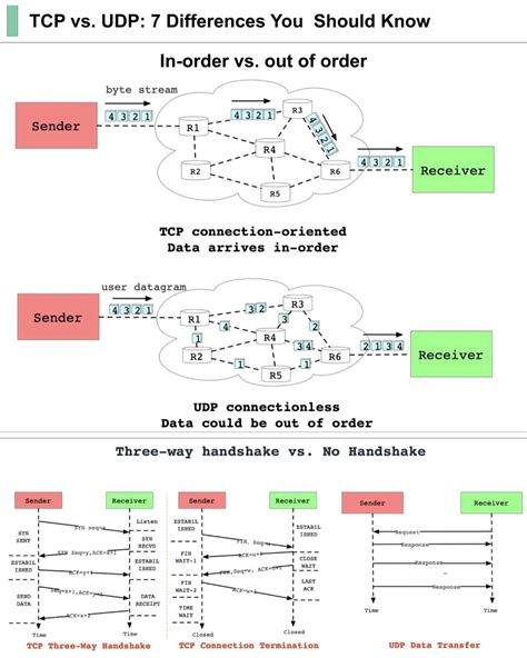 Network Protocol Tcp Vs Udp Dilip Payasi