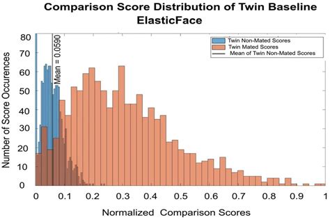 Twin Baseline Match Experiment Results Elasticface Resnet