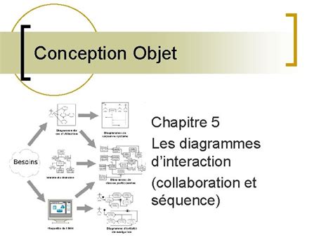 Conception Objet Chapitre 5 Les Diagrammes Dinteraction Collaboration