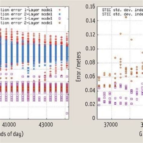 Absolute Slant Total Electron Content Stec Ionospheric Delay And