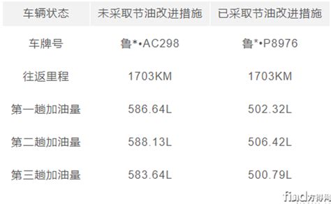 徐工汽车全系车型百公里油耗再降5l，节油技术行业领先！ 方得网 专业的卡车客车商用车门户网站！ Find800cn