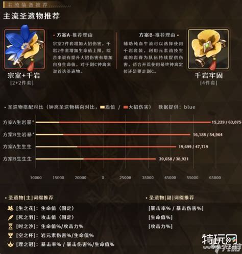 原神钟离圣遗物怎么搭配 钟离圣遗物推荐2023特玩网