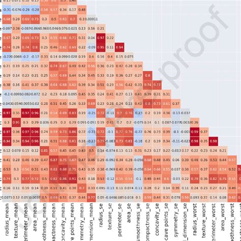 Heat Map Representing Correlation Values For The Input Features Download Scientific Diagram
