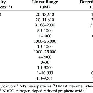 Comparison Of Sensitivity Linear Range And Detection Limit Of Various