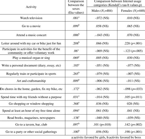 Differences Between The Sexes And Internet Usage Categories In Typical