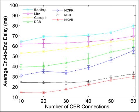 Number Of Cbr Connections Versus Average Endto End Delay Download