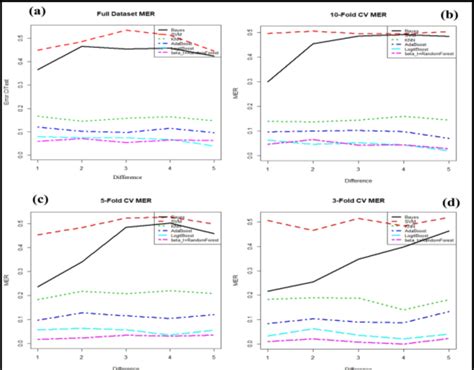 Misclassification Error Rate A Full Dataset B 10 Fold Cross