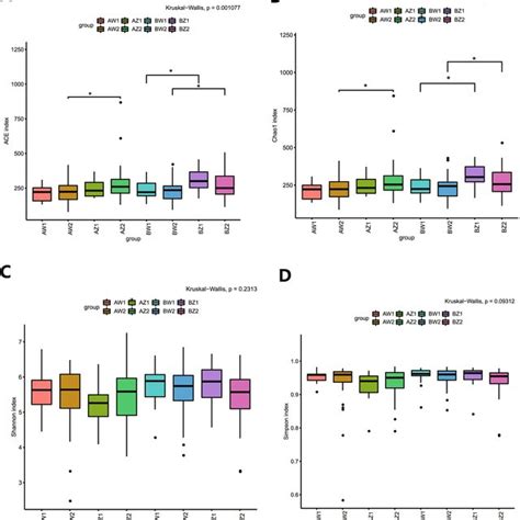 The α Diversity Analysis A D α Diversity Index Ace Chao1 Shannon