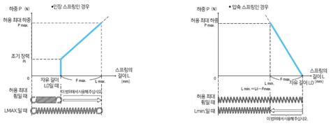 기계요소 5 스프링 품의격 Digandnity