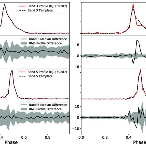 A Comparison Of Profiles Before Left Hand Column And After Download Scientific Diagram