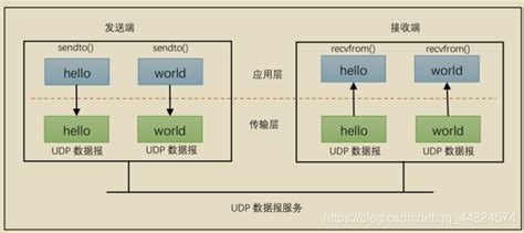 Linux——udp协议及其编程流程linux Udp Csdn博客