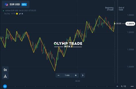 A Comprehensive Guide To Using The Zigzag Indicator