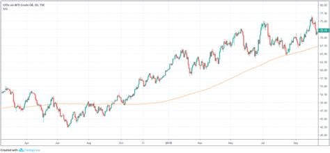 Moving Averages Explained IC Markets Official Blog