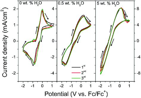 Cyclic Voltammetry Of Bmpyr Ntf 2 Containing 0 05 And 5 Wt H
