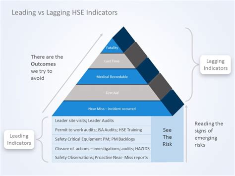 Leading Vs Lagging Indicators PowerPoint Template SlideUpLift