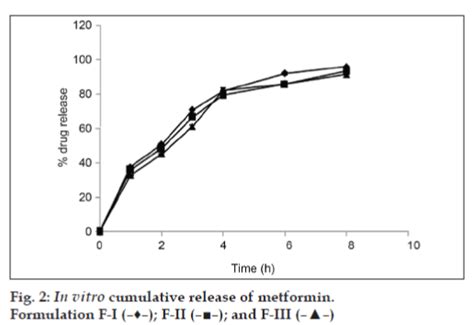 Formulation And Evaluation Of A Sustained Release Tablets Of Metformin Hydrochloride Using