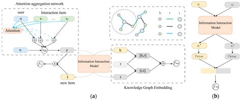 A Knowledge Graph Enhanced Attention Aggregation Network For Making