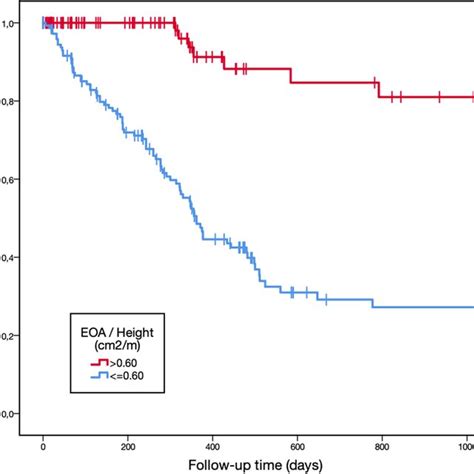 Kaplan Meier Plots Showing Risk For Cardiovascular Combined Endpoint Download Scientific