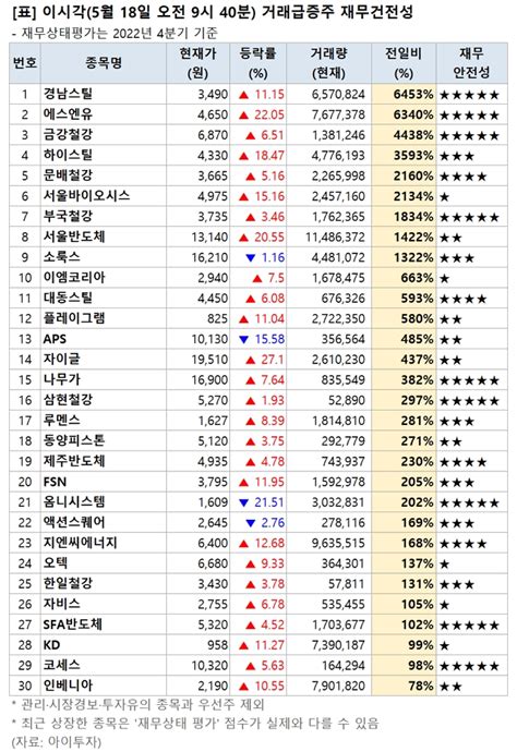 [오전 거래 급증주 점검] 경남스틸 거래량↑… 그 외 종목은 뉴스 아이투자 대한민국 No1 가치투자포털