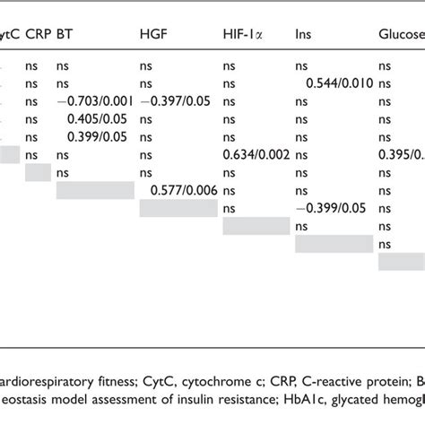 Correlations Of Demographic And Anthropometric Characteristics With