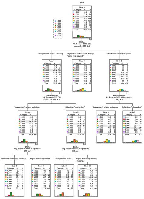 Scoring The Clinical Frailty Scale In The Emergency Department The