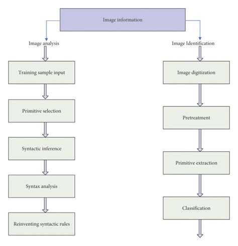 Flow Chart Of Structural Pattern Recognition Download Scientific Diagram