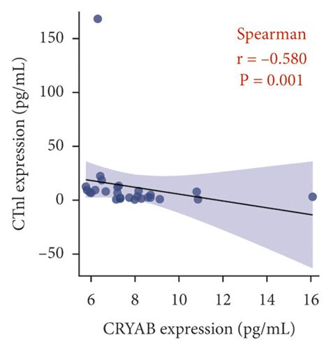 The Correlation Analysis Of The Screened Hub Genes And Clinical Download Scientific Diagram