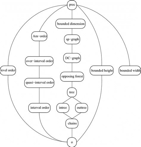 Hasse Diagram For Different Classes Of Directed Acyclic Graphs Download Scientific Diagram