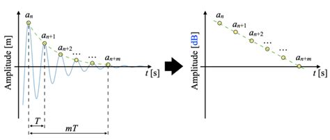 振動波形のヒルベルト変換から対数減衰率を求めるpythonコード Watlab Import Python