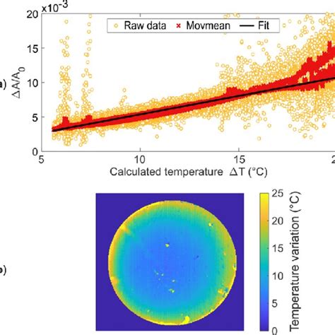 A Illustration Of The Experimental Setup F T Is The Temperature Download Scientific Diagram