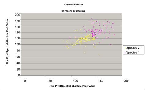 Summer Dataset Speciation K Means Clustering Algorithm It Shows The